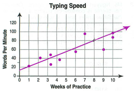 Global Typing Speed Graph