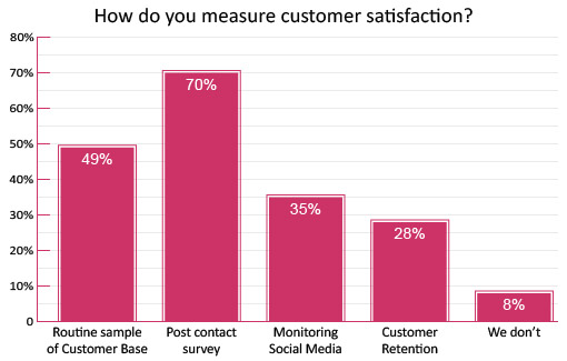 How to Measure Customer Satisfaction