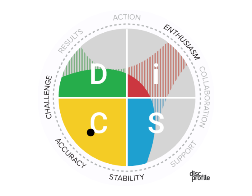 What Is a Leadership Assessment & How to Conduct One?