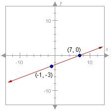 Linear Functions Of Slope Quiz - Trivia & Questions