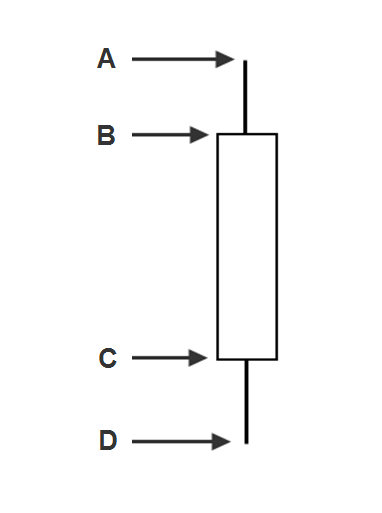 Candlestick Pattern Quiz Questions And Answers - Trivia & Questions