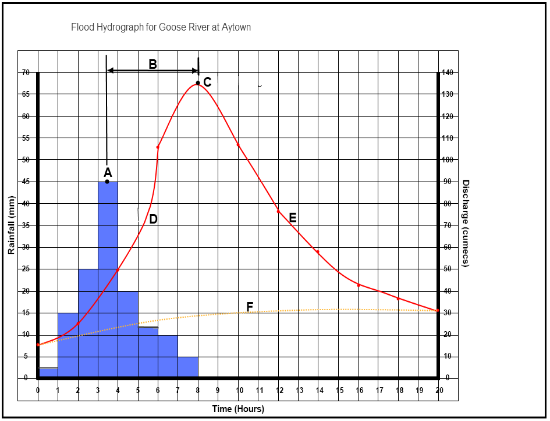 Water System, Drainage Basins & Flooding - Quiz & Trivia