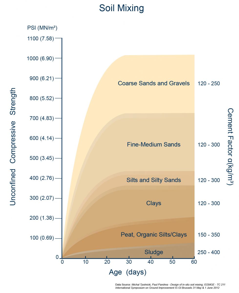 Groundworks Wet Soil Mixing Knowledge Quiz - Quiz, Flashcards & Trivia