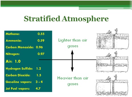 Confined Space Entry Atmospheric Monitoring Exercise