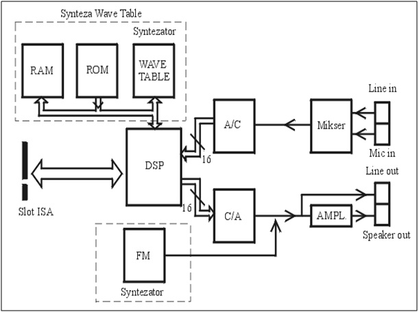 1.5 Określanie Funkcji Podzespołów UTK Na Podstawie Schematów Blokowych ...